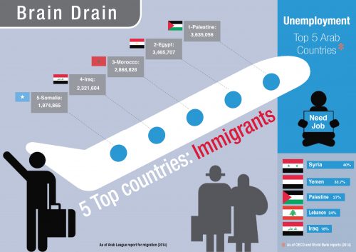 Brain Drain - The Middle East Observer